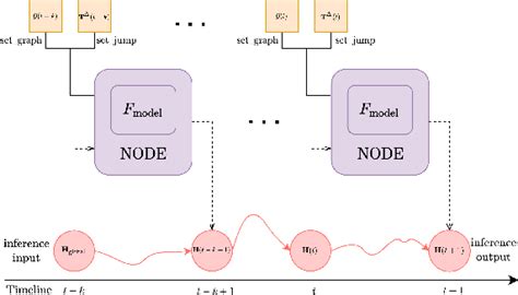 figure 2 from temporal knowledge graph forecasting with neural ode