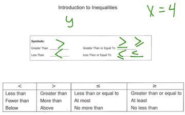 Introduction To Inequalities Educreations