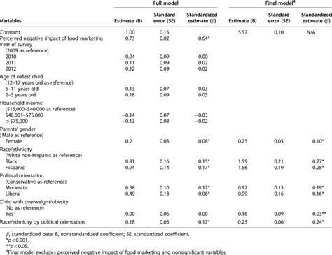 Stepwise Generalized Linear Regression For Models To Predict Support Download Table