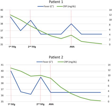 Graph Of The Trend Of Fever And Crp Values In Both Patients In Relation Graph Of The Trend Of Fever And Crp Values In Both Patients In Relation