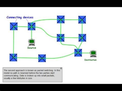 What Is The Difference Between Circuit Switching And Packet Switching YouTube