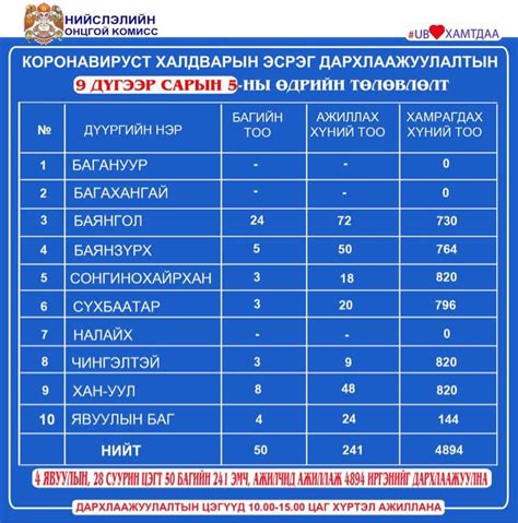 Явуулын 4 суурин 28 цэгт дархлаажуулалт хийнэ