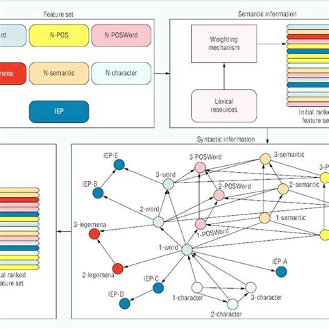 an intelligent feature selection approach for opinion classification