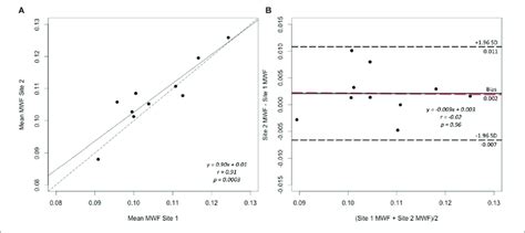 Correlation Plot Of Mean Mwf A And Bland Altman Plot Comparing Mwf