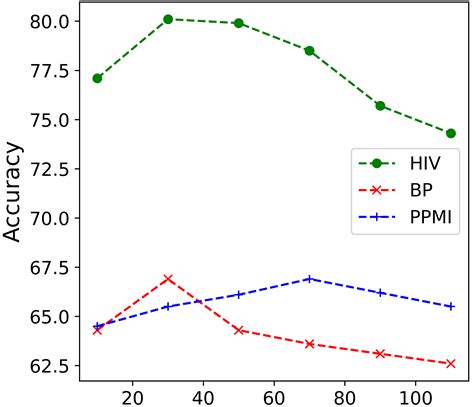 Multiplex Graph Networks For Multimodal Brain Network Analysis Deepai