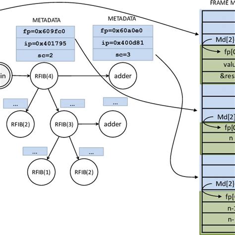 An Example Of The Rfib4 Function Of The Recursive Fibonacci Rfib Download Scientific