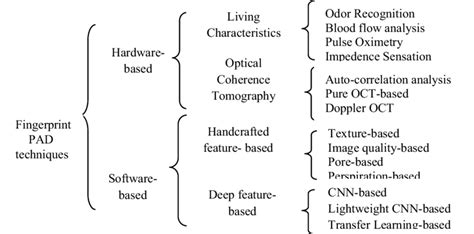 a classification of fingerprint liveness detection techniques
