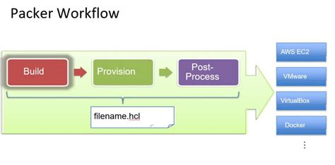 Packer Tutorials Hashipcorp Packer Workflow