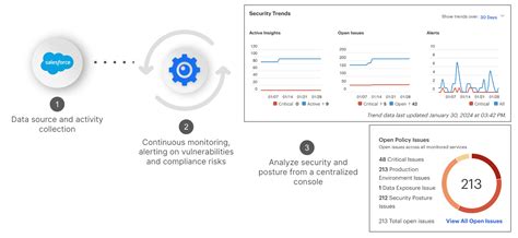 7 Must Have Salesforce Security Practices Source Ciso2cisocom
