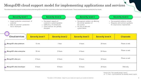 mongodb cloud saas platform implementation guide cl mm ppt sample