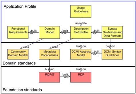 Dcmi Guidelines For Dublin Core™ Application Profiles