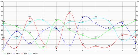 Android图表控件mpandroidchart——曲线图linechart的使用（多条曲线）android Linechart Csdn博客