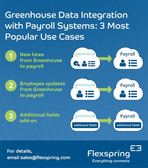 Greenhouse Integration By Flexspring