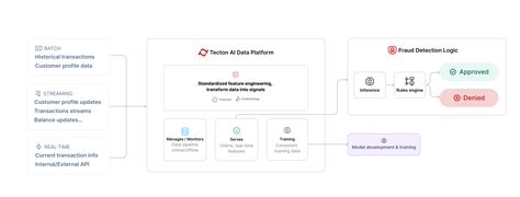 Real Time Fraud Detection Solution Tecton