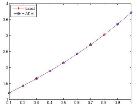 Comparison Between Exact And Approximate Solution For Example 2 Download Scientific Diagram