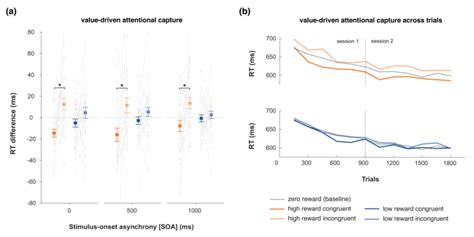 Value Driven Attentional Capture As Measured By Behaviour In The