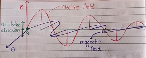 Electromagnetic Field Diagram New Perspectives On Continuous Flow