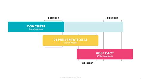 What Is The Cra Model In Math A Guide To Concreterepresentational