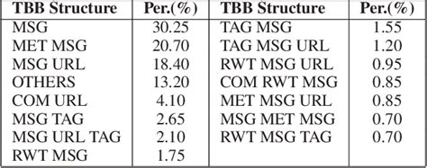 table 1 from improving twitter retrieval by exploiting structural