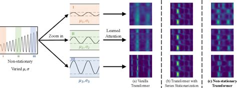 Figure 1 From Non Stationary Transformers Exploring The Stationarity In Time Series Forecasting