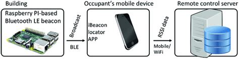 Occupancy Detection Using Ble Beacons Beaconzone Blog