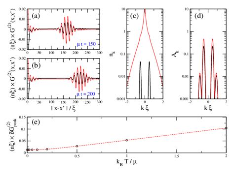 Panels A B Time Evolution Of The Density Correlation Function After