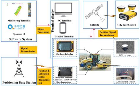 Vibratory Roller And The Ic System Download Scientific Diagram