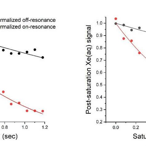 Figure S6 Time Dependent Saturation Transfer Data For 80 μm Tem 1