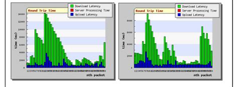 Uplink And Downlink Throughput Download Scientific Diagram