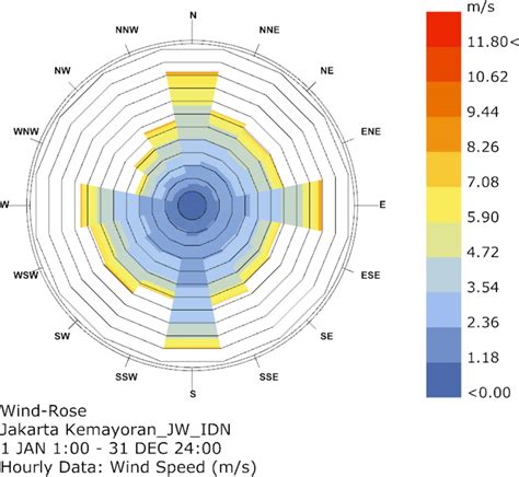 Wind Rose Of Jakarta Generated With Grasshopper Download Scientific