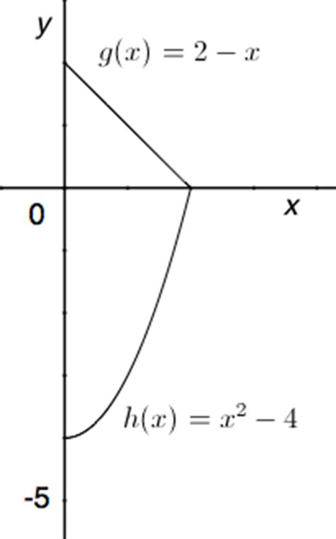 Quiz Worksheet Finding Area Between Functions With Integration Study Com