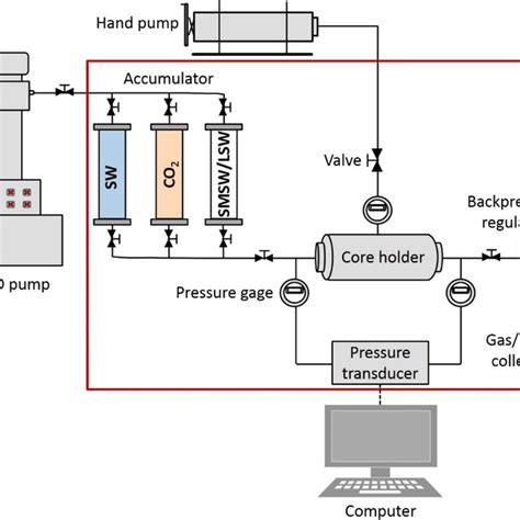 Schematic Diagram Of The Core Flooding Experimental System Download Scientific Diagram
