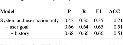 Table 1 From Gentus Simulating User Behaviour And Language In Task