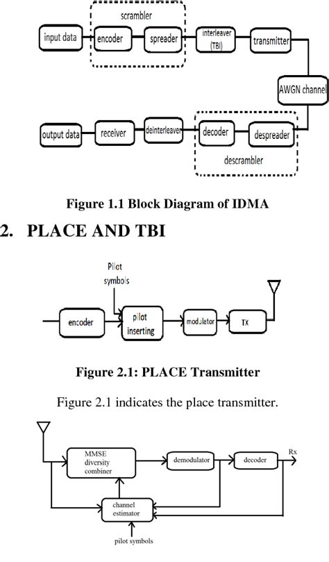 figure 2 1 from implementation of interleave division multiple access