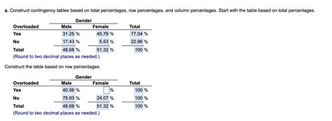 solved a construct contingency tables based on total