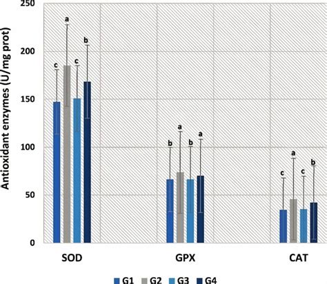 Serum Antioxidant Enzymes Sod Gpx And Cat Of Experimentalo Download Scientific Diagram