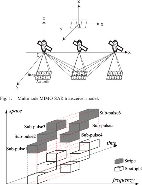 Figure 10 From Simultaneous Multiresolution Imaging Based On Multimode Mimo Sar Semantic Scholar