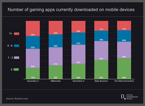 gen z dominates game installs and in app purchases