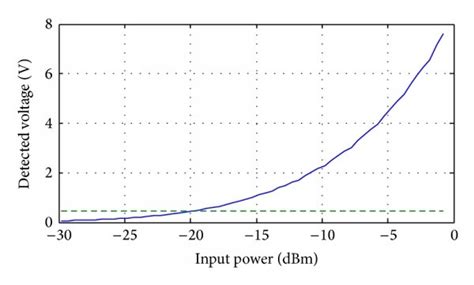 Measured Detected Voltage As A Function Of Input Power At 868 Mhz The