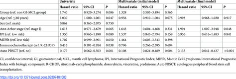 Sequential Univariate And Multivariate Cox Proportional Hazard Download Scientific Diagram
