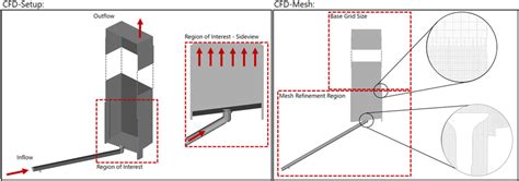 cfd domain with inflow and outflow left and mesh refinement regions