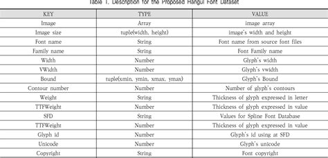 Table 1 From Hangul Font Dataset For Korean Font Research Based On Deep Learning Semantic Scholar