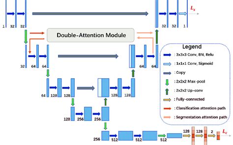 The Network Architecture Of The Proposed Double Attention Assisted