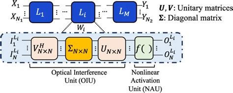 Figure 1 From Analysis Of Optical Loss And Crosstalk Noise In Mzi Based Coherent Photonic Neural