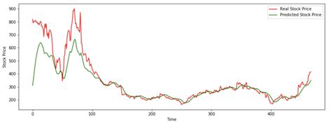 GitHub TranVyTDT Test Stock Prediction New Non Gatech GitHub