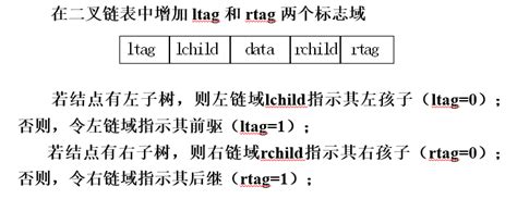 数据结构 二叉树（后半）、线索二叉树 学习心得代码 csdn博客