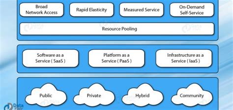 Cloud Computing Tutorials Archives - DataFlair