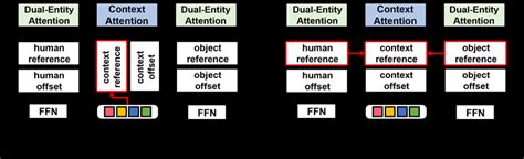 Comparison Of A Context Sampling With Deformable Attention And B