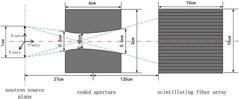 a novel approach to correct the coded aperture misalignment for fast