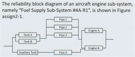 Solved The Reliability Block Diagram Of An Aircraft Engine